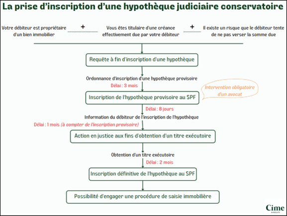 Guide pratique de l’hypothèque judiciaire conservatoire - Cime Avocats